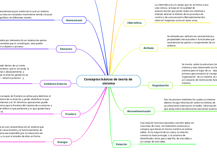 Conceptos básicos de teoría de sistema - Mind Map